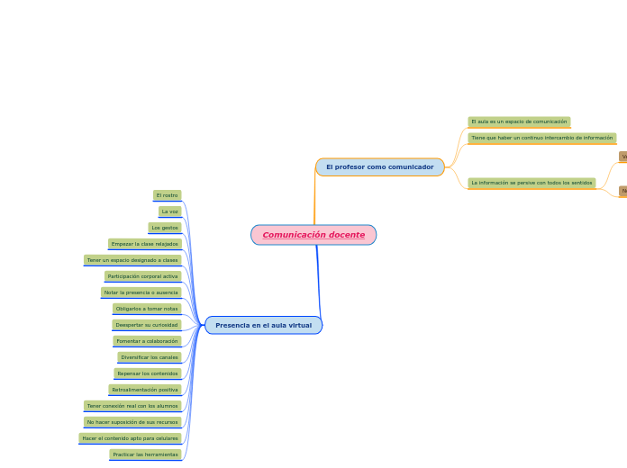 Comunicación docente - Mind Map